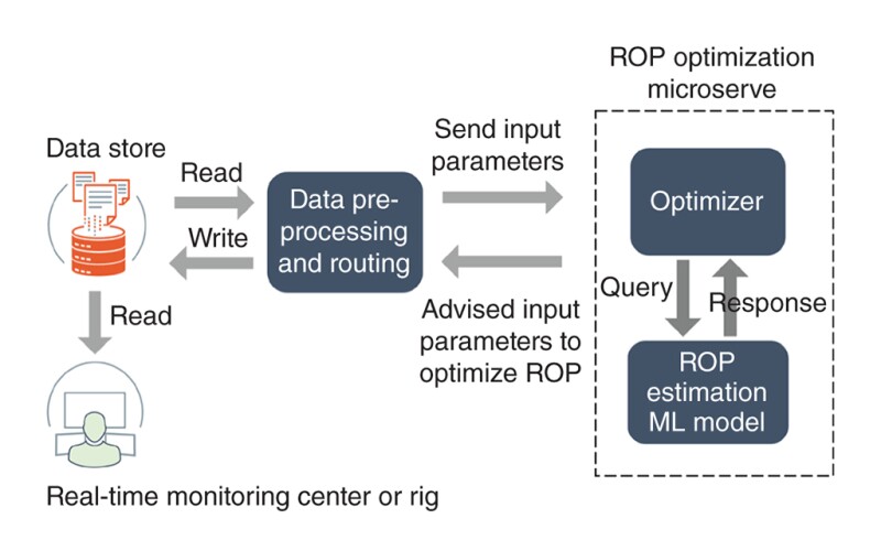 Machine Learning Model Developed For Rate Of Penetration Optimization
