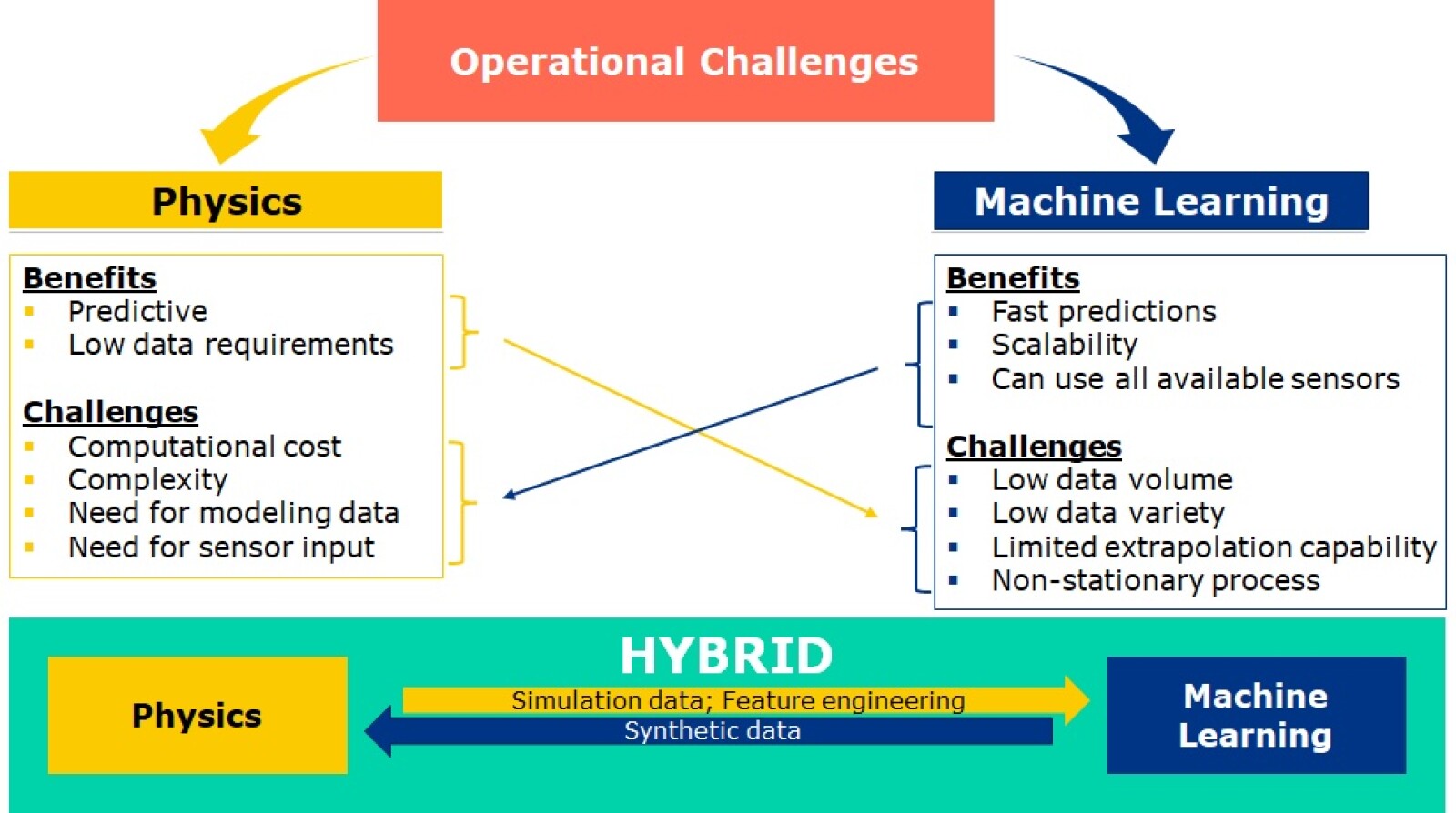 Hybrid Approach to Virtual Flow Metering Combines Physics and Machine Learning Modeling