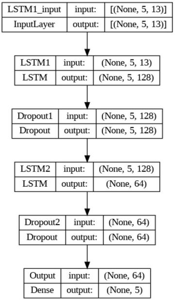 Adaptive Production Forecasting Using A Long Short Term Memory Network