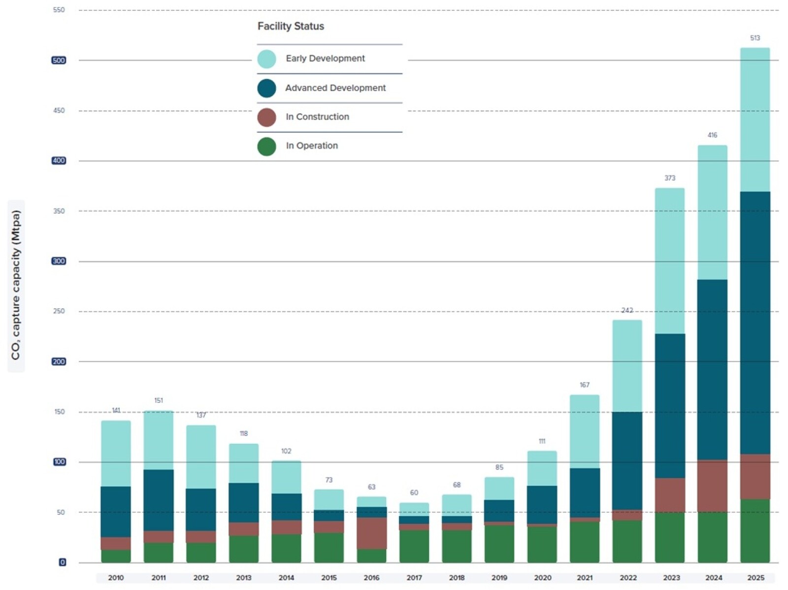 Report Finds Growing CCS Sector