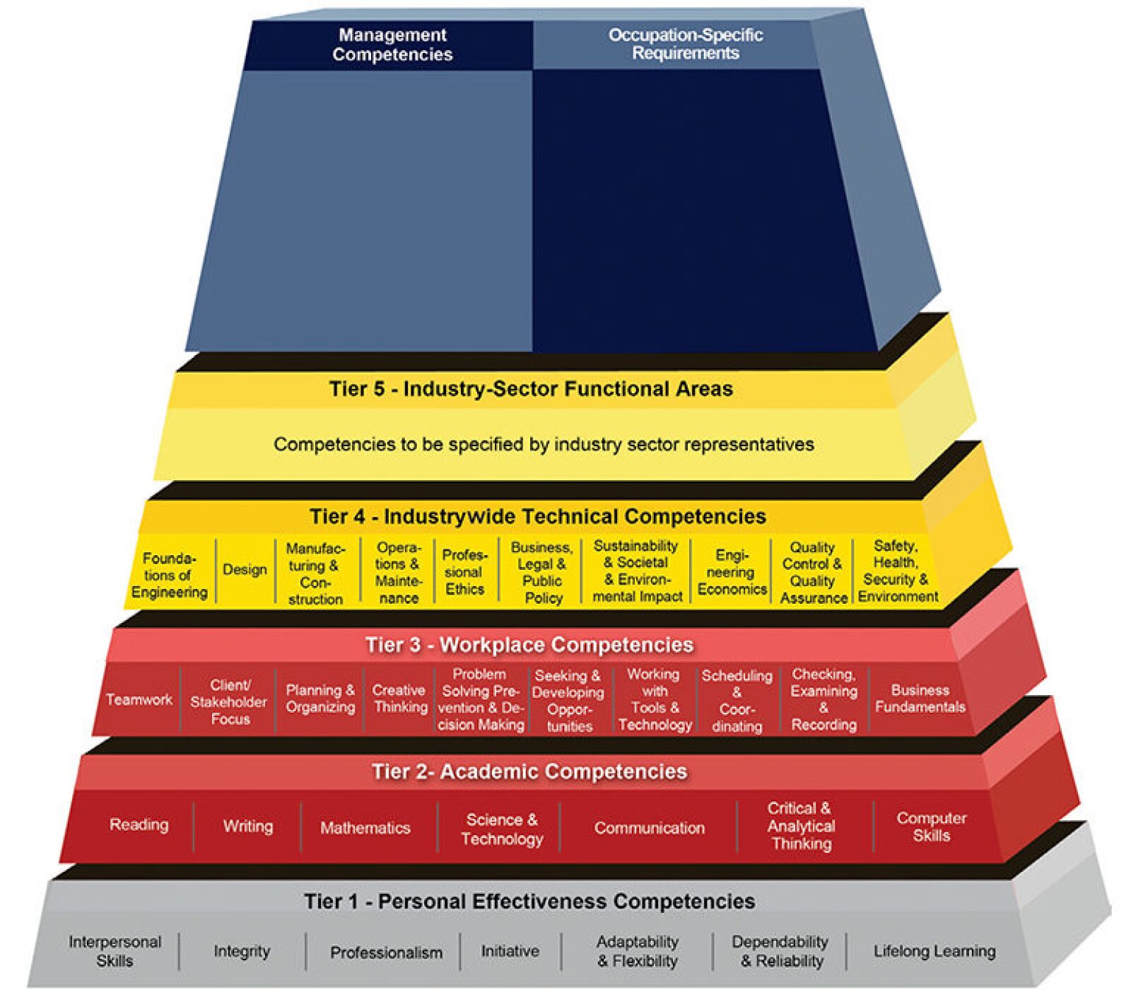Talent & Technology: Development of Engineering Competency Models Continues