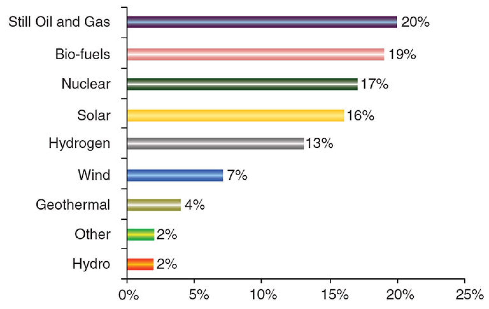 Energy for the Future