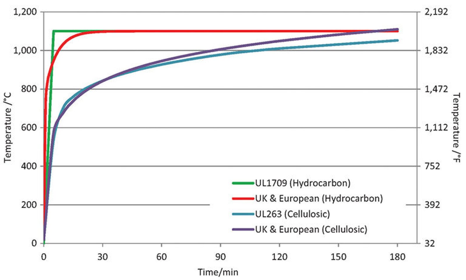 Rapid Rise Hydrocarbon Fires – An Engineering Perspective