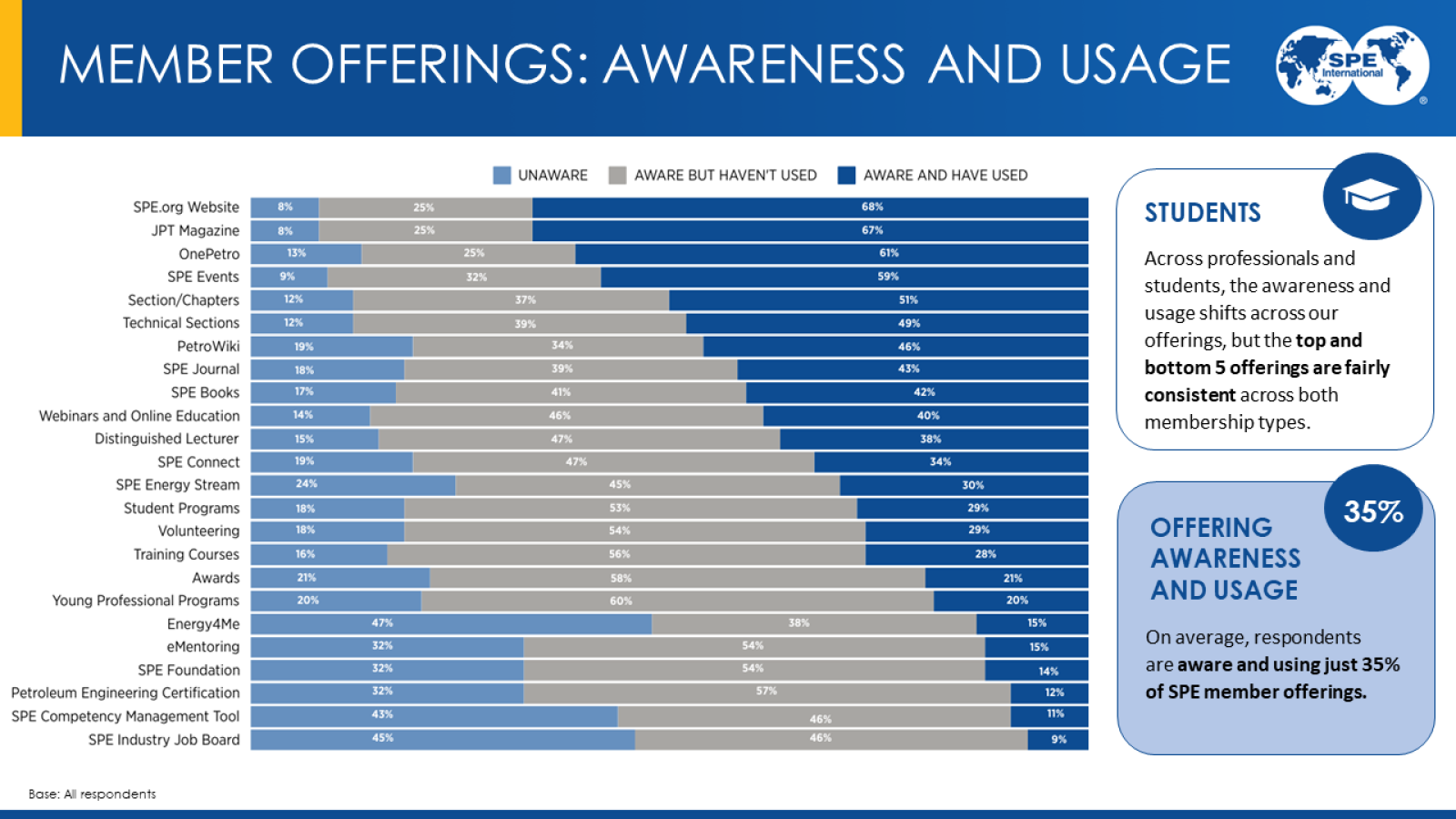 SPE Member Value Survey Results To Help Shape SPE’s Future