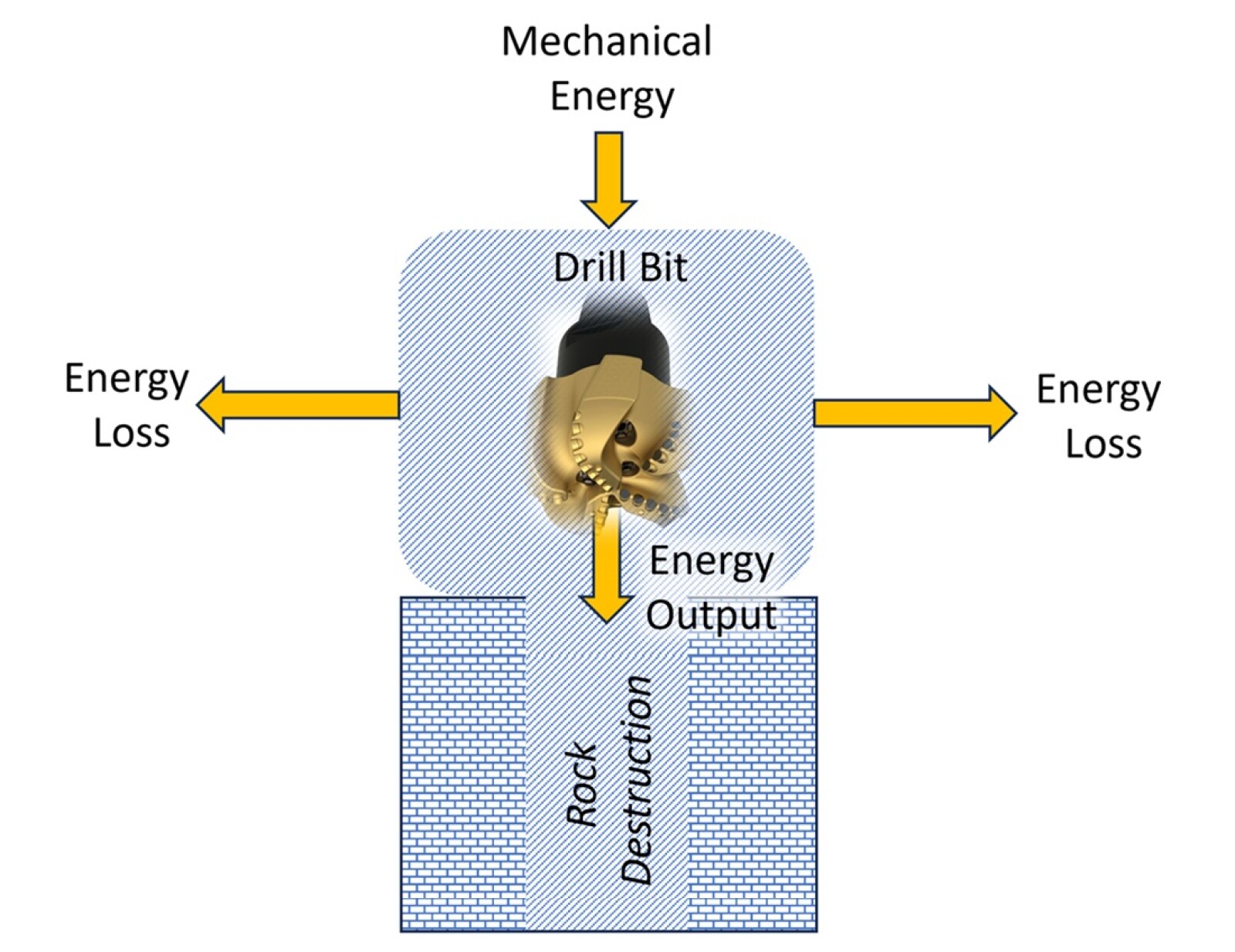 Mechanical Specific Energy: Derivation, Understanding, and Relationship to Formation Strength