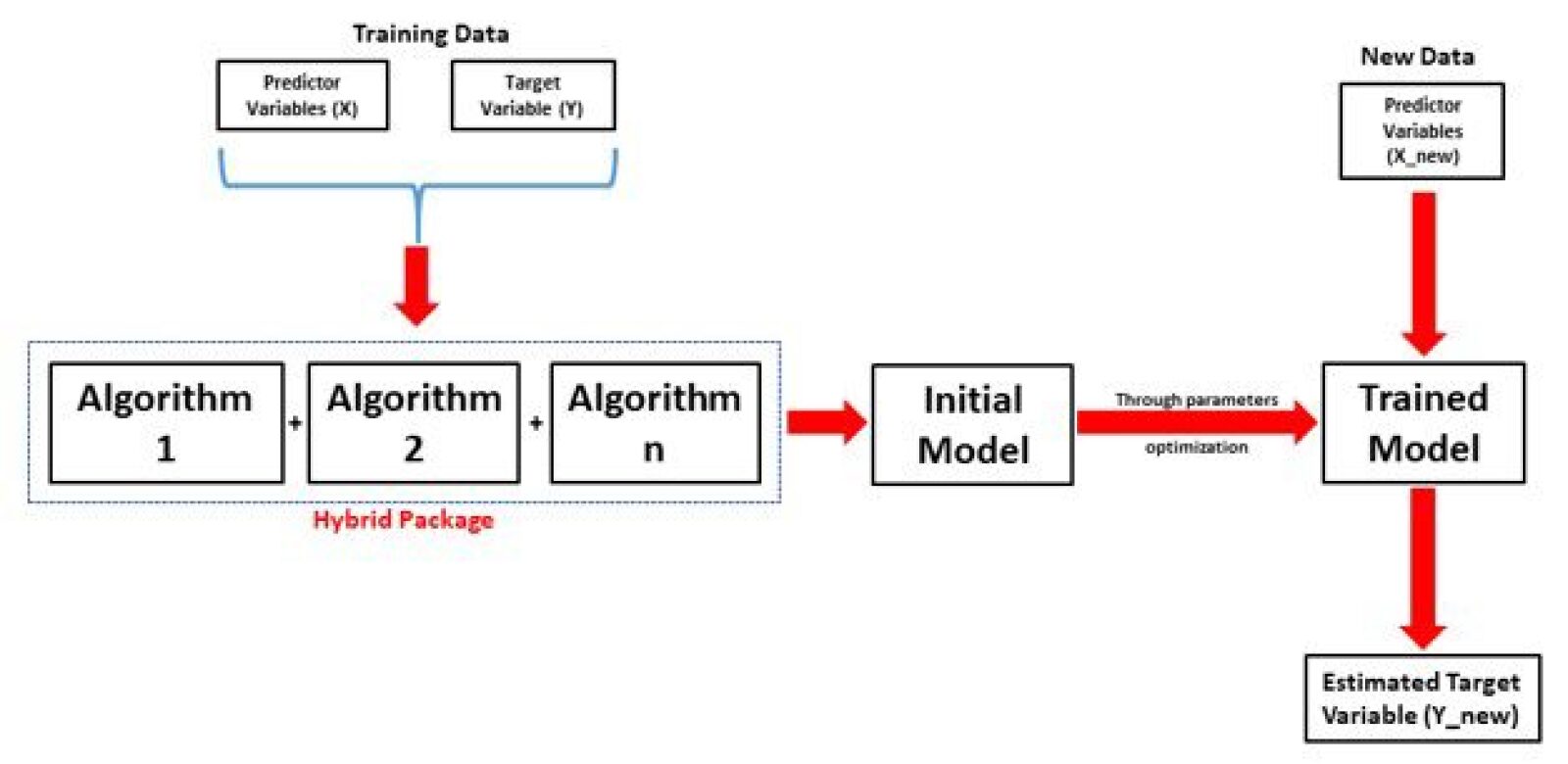 Hybrid Machine Learning Explained in Nontechnical Terms