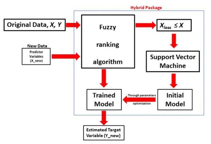 Hybrid Machine Learning Explained in Nontechnical Terms