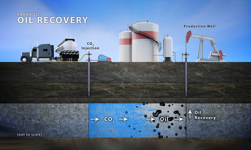 Recycling Co2 For Eor Why Not