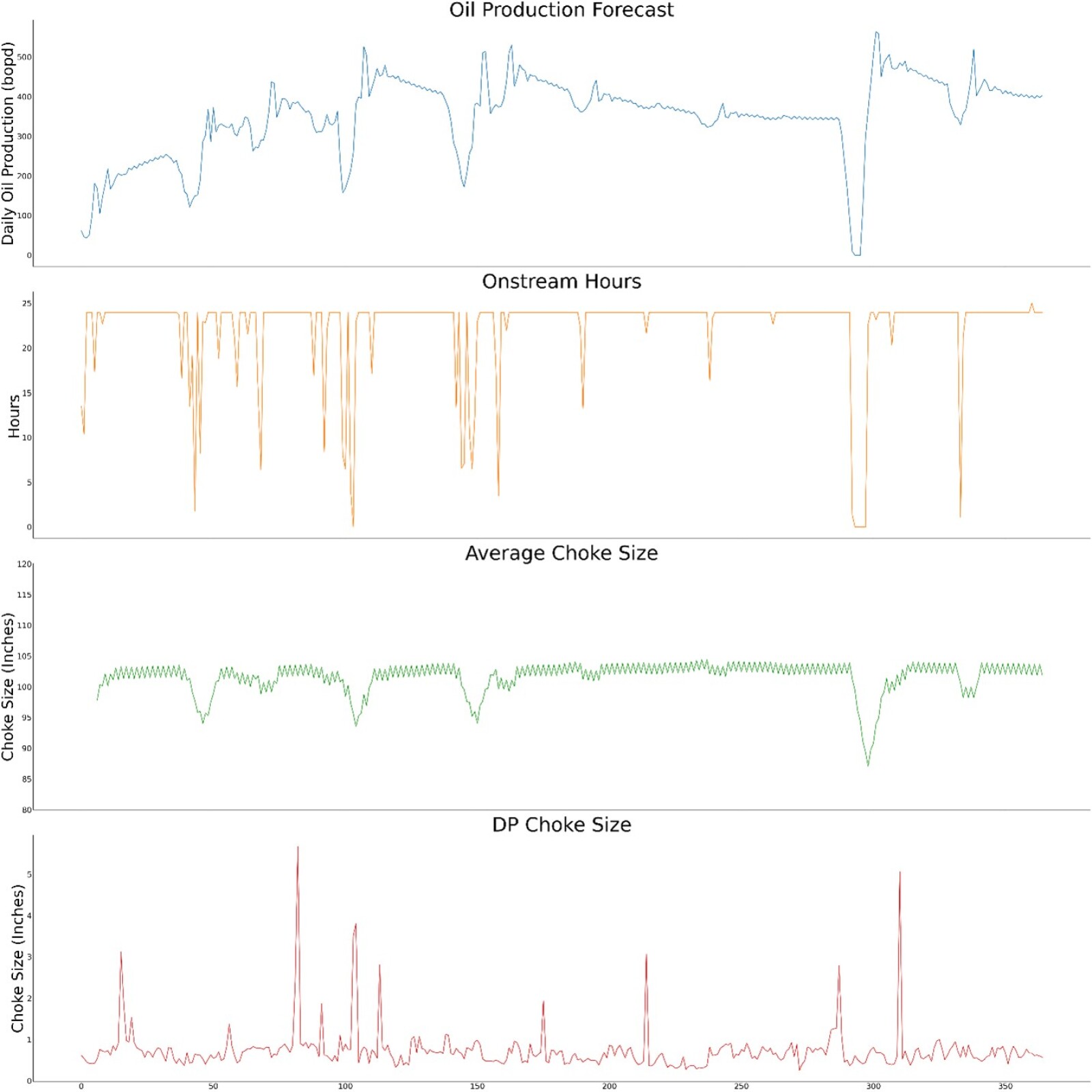 Adaptive Production Forecasting Using A Long Short Term Memory Network