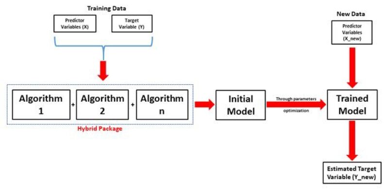 Hybrid Machine Learning Explained in Nontechnical Terms