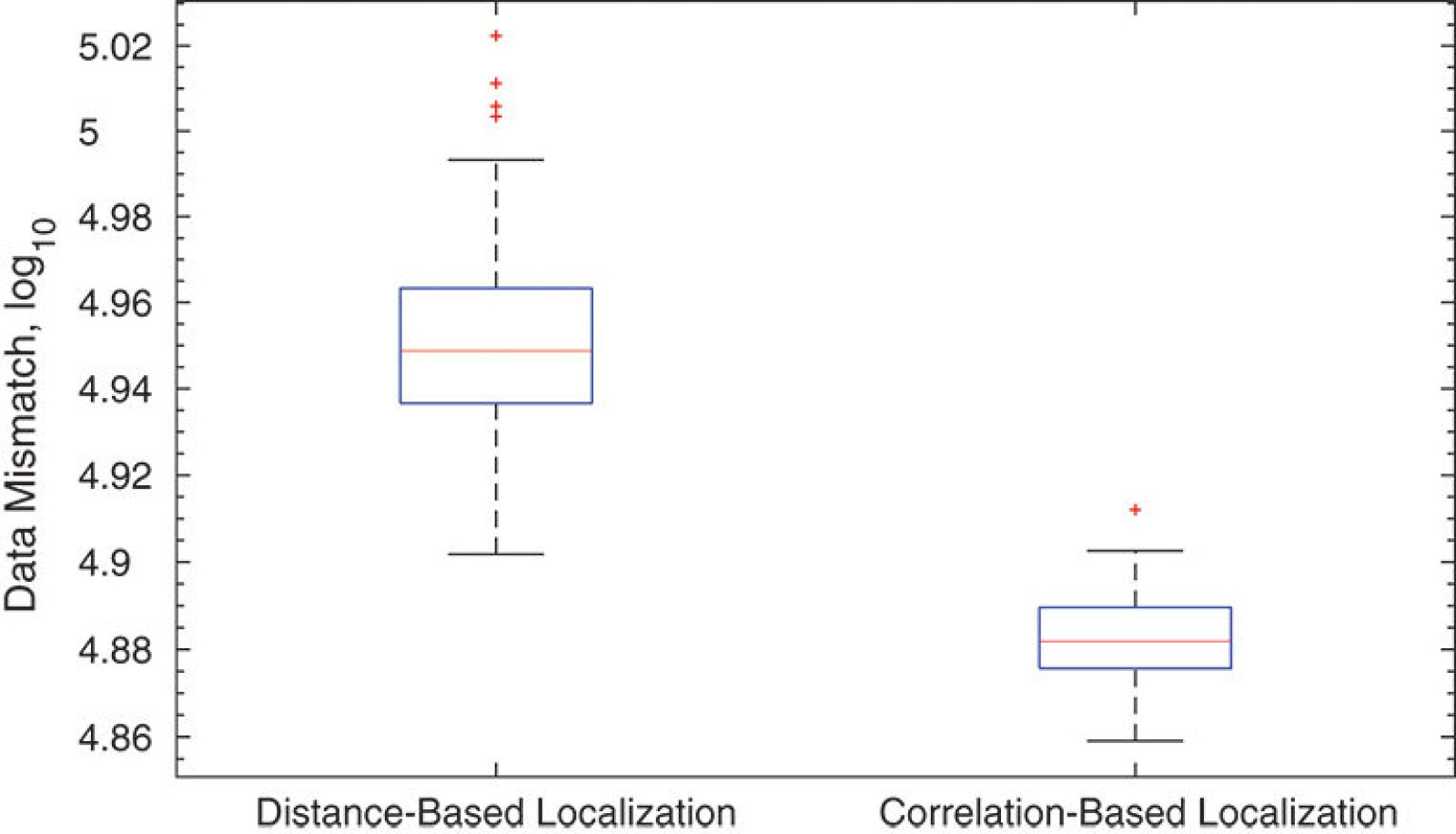 Correlation Based Localization Effective In Ensemble Based History Matching