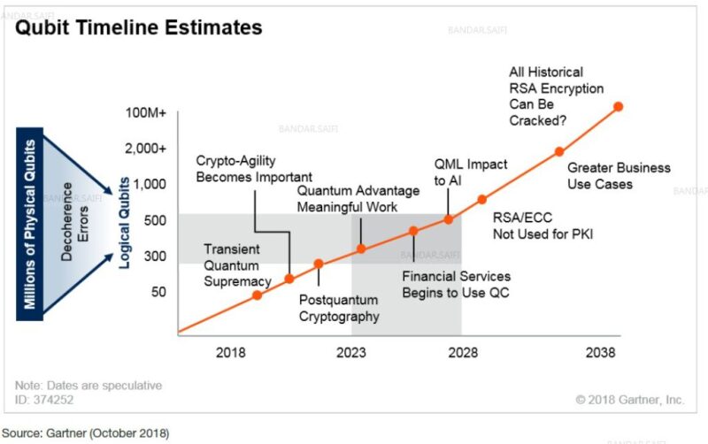Quantum Computing Emerges as a Game Changer